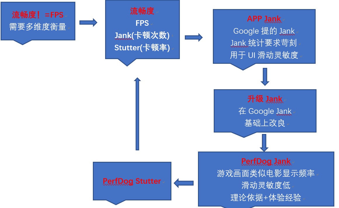 App性能测试利器——Perfdog | Sutune
